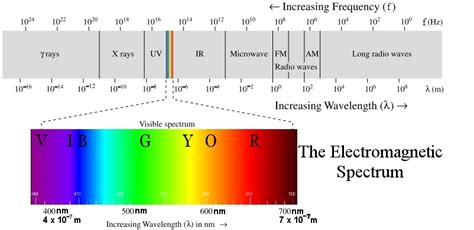 The Electro Magnetic Spectrum