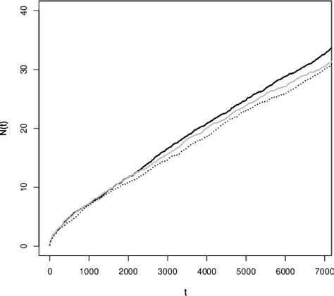 figure 3 from simulation of multiclass retrial system with coupled