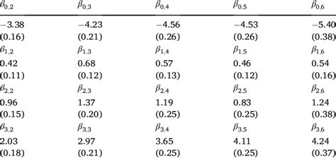 Estimated Parameters With Standard Deviations Download Scientific