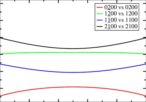 Von Neumann Entropy As A Function Of The Combination Parameter α For