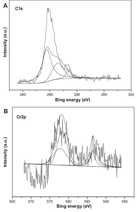 X Ray Photoelectron Spectra Xps For The C Cr Codoped Tio 2 C 1
