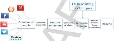 Opinion Mining Concepts And Techniques Download Scientific Diagram
