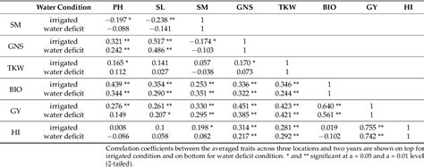 Table 1 From High Density Linkage Mapping Of Agronomic Trait Qtls In