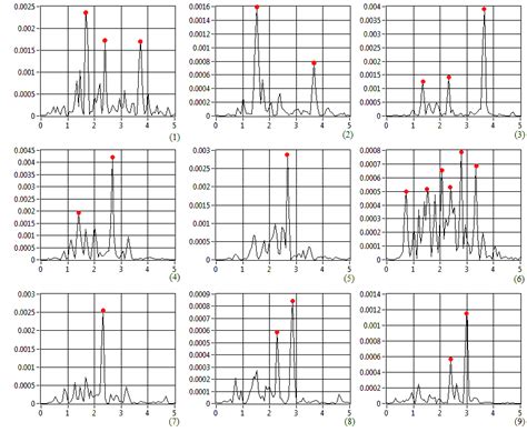 fast fourier transform fft response for experiment 1 to 9 as per