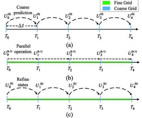 Progression Of Steps In The Parareal Algorithm A Initialize U 0 J