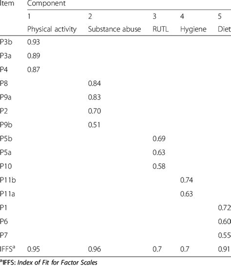 Exploratory Factor Analysis Extraction Method Principal Components Download Table