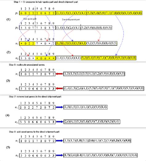 Figure 1 From A Design Of Capacitated Hub And Spoke Networks With Direct Shipment Evolutionary