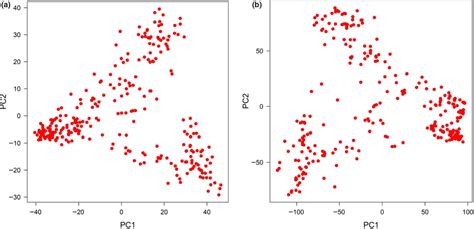 Principal Component Analysis Of The Wheat Genotypes Using Original A