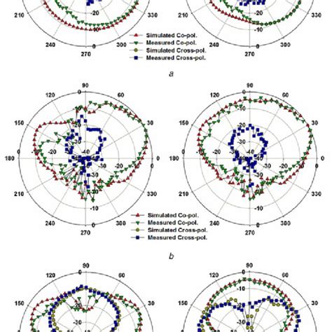 Simulated And Measured Radiation Patterns At Two Resonant Frequencies