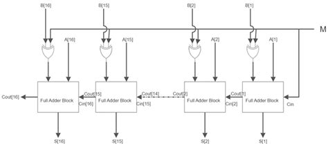 signals free full text verilog design synthesis and netlisting of iot based arithmetic