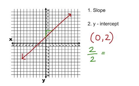 Slope And Y Intercept Equation Of A Line Tessshebaylo