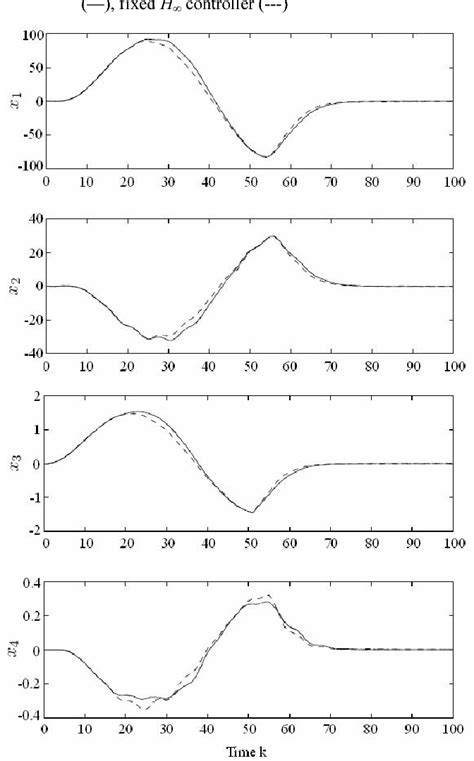 figure 1 from a moving horizon h∞ output feedback control scheme for