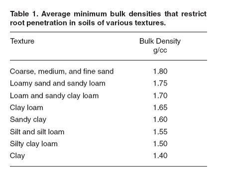 Measuring The Bulk Density Of Soil