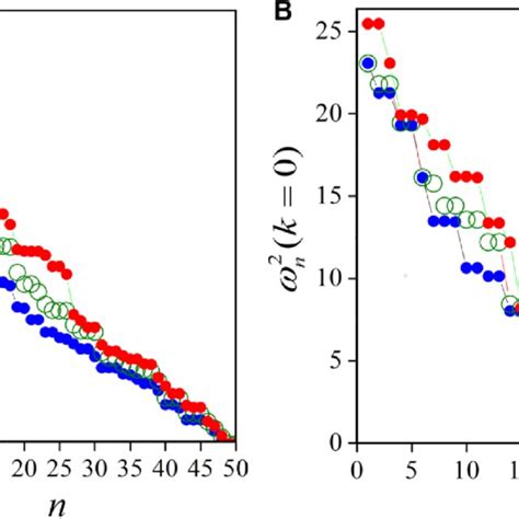A Eigenfrequencies Of A Single Unit Cell ω 2 N And B