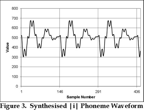 Figure 3 From The Determination Of Vowel Perception Limits Using Speech Synthesis Semantic Scholar