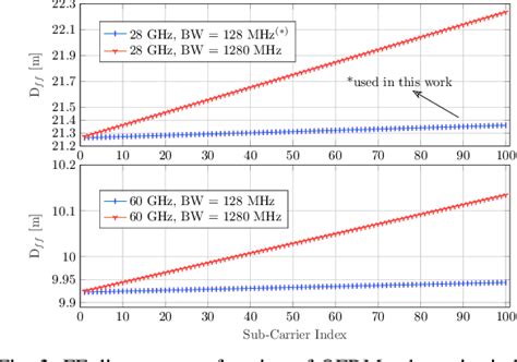 Figure 3 From Multi Static Parameter Estimation In The Near Far Field