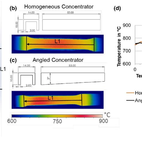 A Simulation Results Of The Implemented Induction Heating Model And