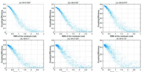 Relation Between Ce And Root Mean Square Rms Of Residual Wavefront Download Scientific