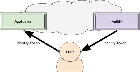 Authn Keys And Key Management So You Dont Have To By Lance Ivy Medium