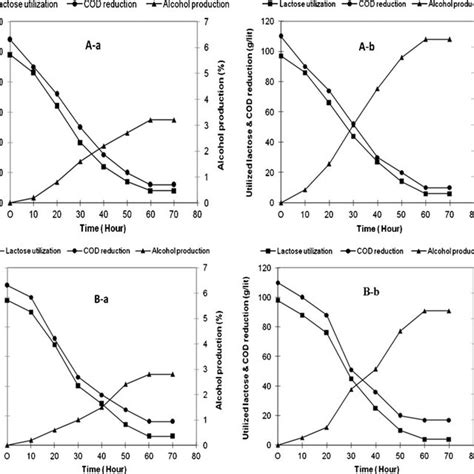 Alcohol Production Lactose Utilization And Cod Reduction Factor For A Download Scientific