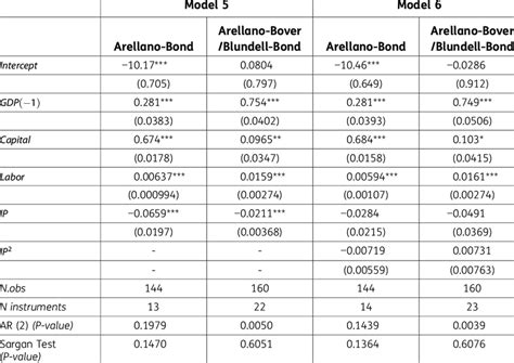 Results Of Panel Data Models Total Insurance Penetration Download