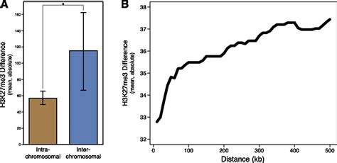 evolution of h3k27me3 marked chromatin is linked to gene expression