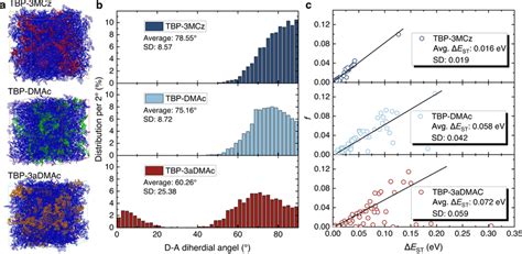 conformation and excited state energy distributions in host guest