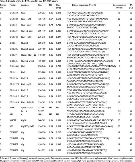 Table I From Development Of Quantitative Fluorescence Polymerase Chain Reaction For The Rapid