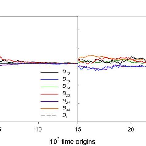 maxwell stefan diffusion coefficients d ij and self diffusion download scientific diagram
