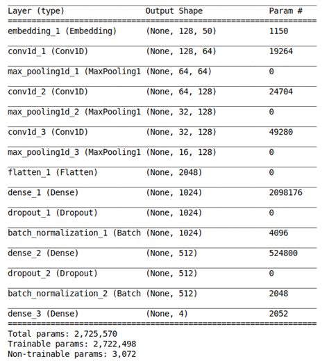 CNN Model Parameters With Dimensions Download Scientific Diagram