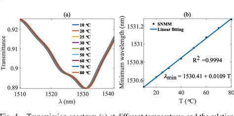 Figure 4 From The Spectral Numerical Mode Matching Method For