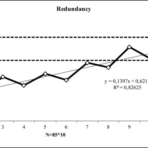 Trend Of Redundancy Index In X Axis Progressive Block Of Zener Charts