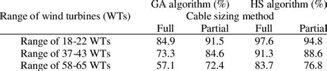 average performance values of both algorithm hs and algorithm ga download scientific