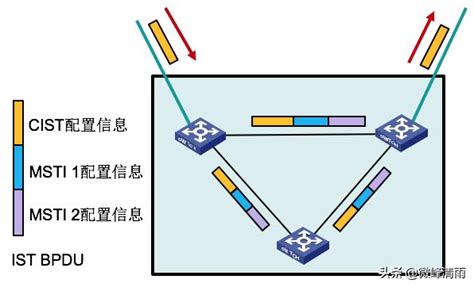 华为mstp多生成树配置网络工程师（30）：多实例生成树如何计算 Csdn博客