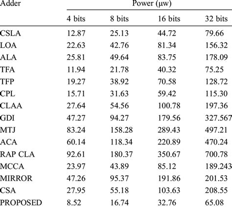Comparison Of Power Of Various Full Adders Download Scientific Diagram