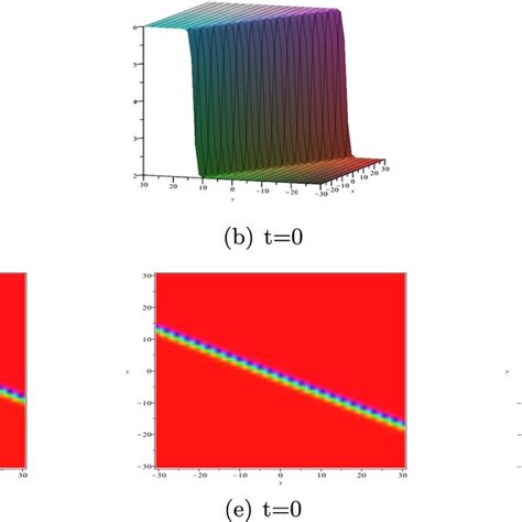 Three Dimensional And Density Plots Of Equation 44 Where K 1 1 K