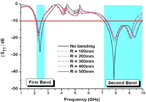 The Reflection Coefficient S 11 Comparison In Case Of Using Multiple Download Scientific