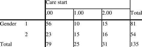Gender Care Both Cross Tabulation Download Scientific Diagram