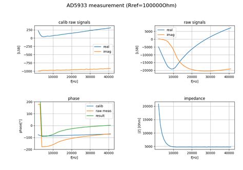 Problems To Compare Impedance Ad5933 And Agilent Lcr Meter E4980a