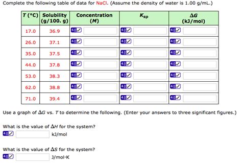 Solved Use A Graph Of Delta G Vs T To Determine The