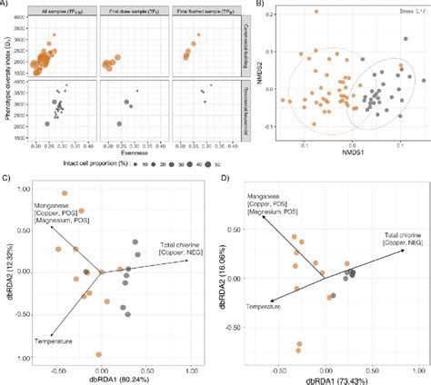 A Bubble Plot Showing The Proportion Of Intact Cells Depicted By Download Scientific Diagram