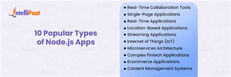 Most Famous Types Of Node Js Apps For