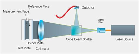 Fizeau Interferometer