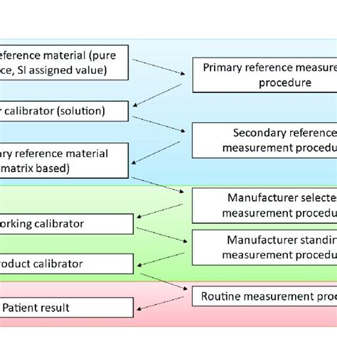 Metrological Traceability Chain Outlined By Iso 175112020 Indicating