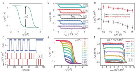 Zero Field Current Induced Switching Of The Antiferromagnetic States In Download Scientific