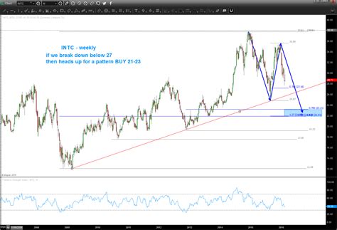 Intel Stock Update Weighing The INTC Buy Patterns See It Market