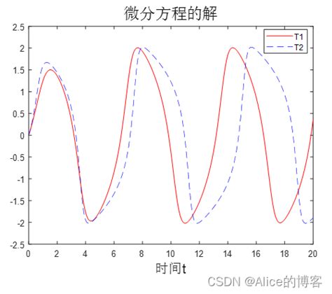 基于matlab机电系统动态仿真部分习题 机电系统动态仿真第三版课后答案 csdn博客