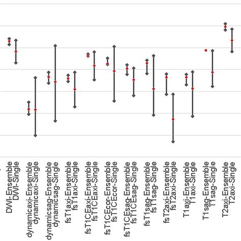 Results Of Dnn Single Model And Ensemble Predictions Of Mri Sequences