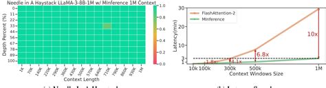 Minference 10 Accelerating Pre Filling For Long Context Llms Via Dynamic Sparse Attention