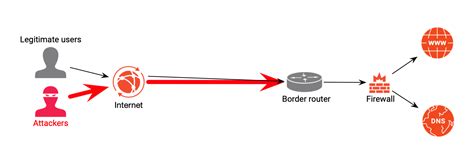 Why Firewalls Are Inadequate As Standalone DDoS Solutions